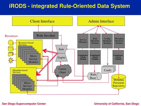 ppt rule oriented data management infrastructure powerpoint
