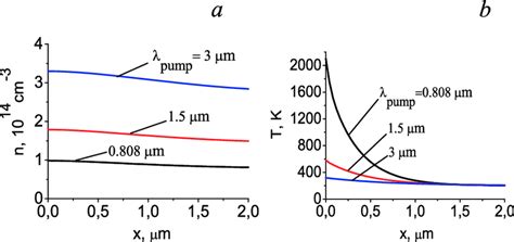 Spatial Distributions Of A The Carrier Density N And B The Carrier Download Scientific