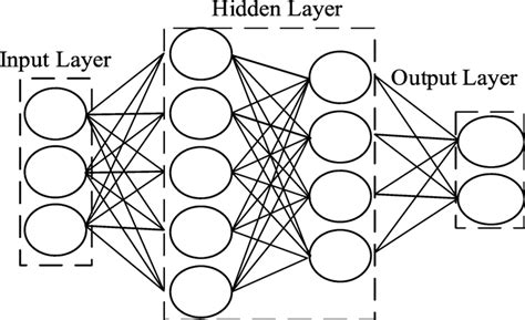 Structure Of A Typical Feedforward Neural Network Download Scientific