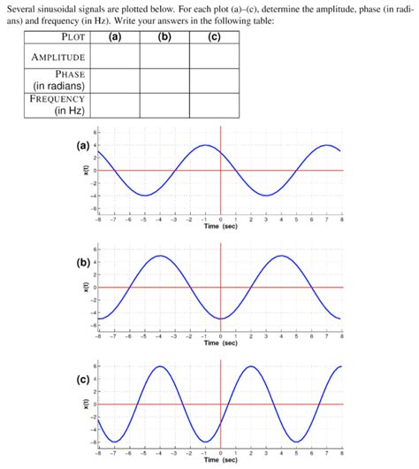 solved several sinusoidal signals are plotted below for
