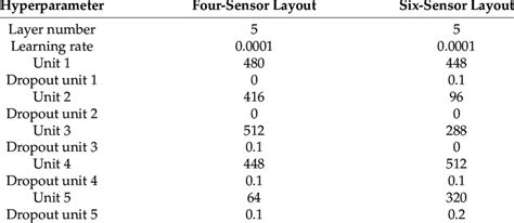 summary of ann algorithm and architecture hyperparameters download
