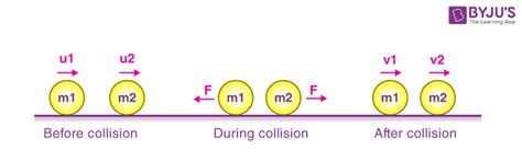 Law Of Conservation Of Linear Momentum Momentum Definition Formula