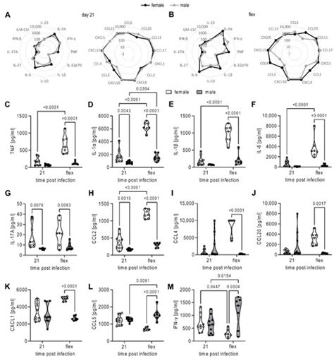 Turning The Tables Loss Of Adaptive Immunity Reverses Sex Differences
