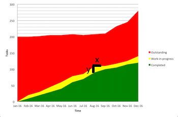 Understanding The Kanban Cumulative Flow Diagram Study