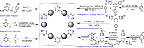 Typical Synthesis Of Ctfs Through The Direct Introduction Of Triazine