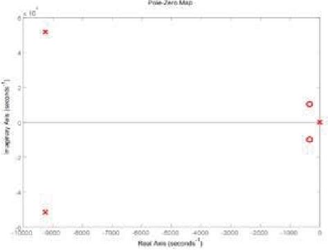 Figure 5 From Design Of Svpwm Based Closed Loop Control Of Voltage Source Inverter Fed Induction