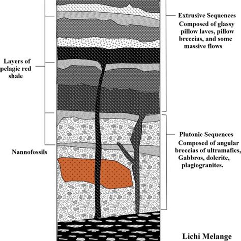 Symbolized Stratigraphy Of The Ophiolite Sequence Revised From Chung Download Scientific