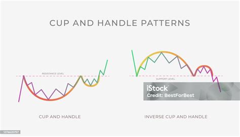 컵 및 핸들 차트 패턴 형성 강세 또는 약세 기술 분석 반전 또는 연속 추세 그림 벡터 주식 암호 화폐 그래프 외환 거래 시장 가격 브레이크 아웃 아이콘 0명에 대한 스톡