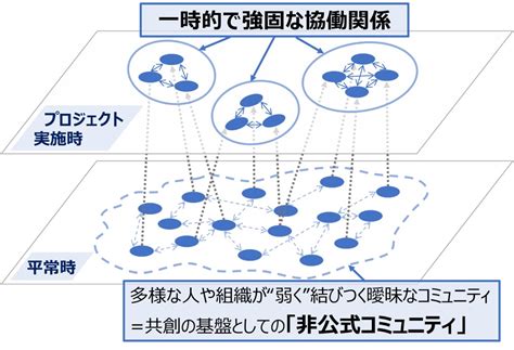 Llの基盤となる非公式組織をめぐって サービス学会で発表をしました。 東京都市大学 都市生活学部 坂倉杏介研究室 コミュニティマネジメントラボ