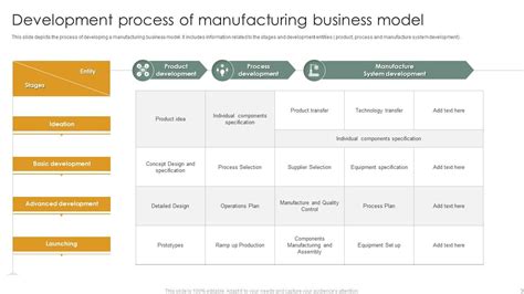 Manufacturing Business Model Powerpoint Ppt Template Bundles Ppt Powerpoint