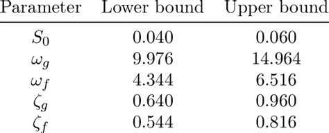 Lower And Upper Bounds Of The Interval Parameters Download