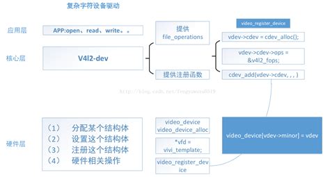 Linux应用项目（二）摄像头（2）从零写一个v4l2虚拟摄像头驱动之详细分析linux 字符设备驱动开发 键盘 摄像头 Csdn博客