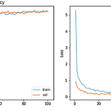 Training Accuracy Vs Validation Accuracy Left Training Loss Vs