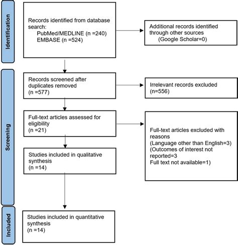 Systematic Search Strategy In Medline And Embase Download Scientific