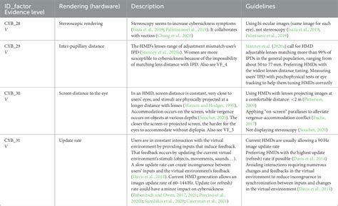 Table 5 From Design Guidelines For Limiting And Eliminating Virtual Reality Induced Symptoms And