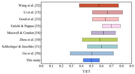 Remote Sensing Free Full Text Ecosystem Evapotranspiration Partitioning And Its Spatial