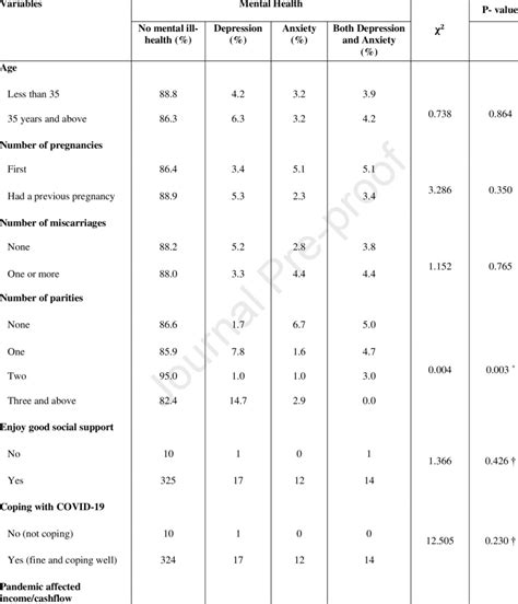 association between predictor variables and common mental health