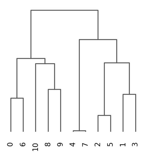 Clustering