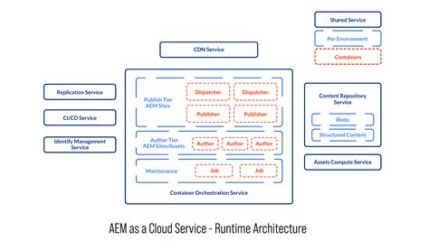 Aem As A Cloud Service Moving From Adobe Managed Adobe