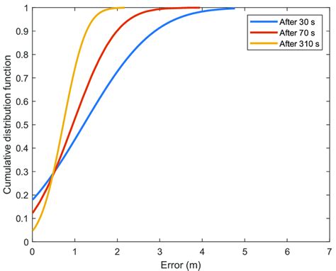 The Cumulative Distribution Functions For The Positioning Errors In