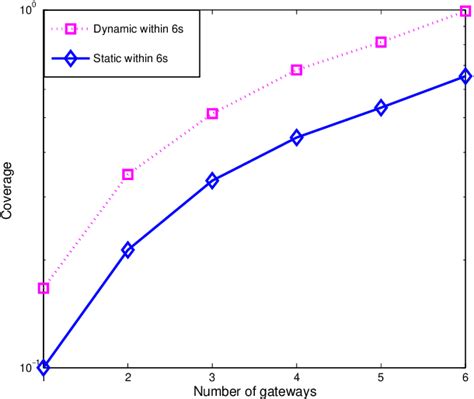 Figure 5 From A Dynamic Surface Gateway Placement Scheme For Mobile