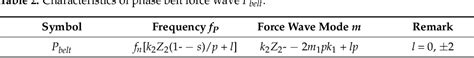 Table 2 From An Improved Model For Five Phase Induction Motor Based On Magnetic Noise Reduction