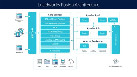 An Overview Of Lucidworks For Smarter Search Solutions