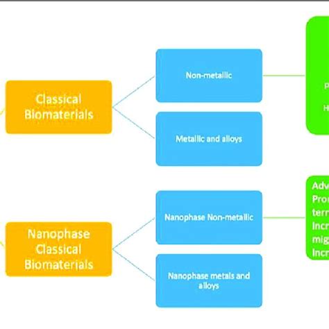 Application Oriented Categorization Of Bioimplants Into Categories