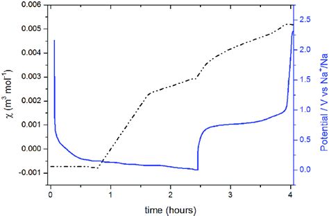 Evolution Of The Electrode Potential During Galvanostatic Cycling Blue Download Scientific