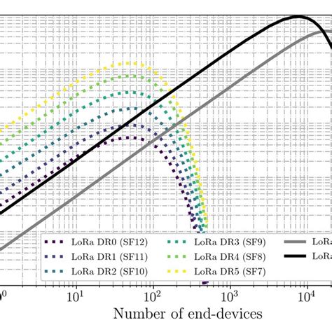 Comparison Between Lora And Lora E Drs Performance Markers Show The