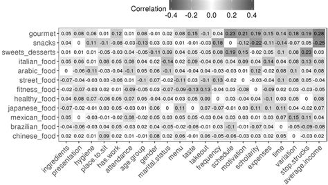 Correlation Coefficient Among The Attributes X Axis And The Labels