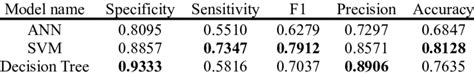 Performance Of Classifiers When Input Is Reconstructed By Pca On The
