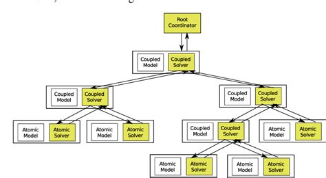 Figure 1 From Modelling And Simulation Based Design Of A Distributed