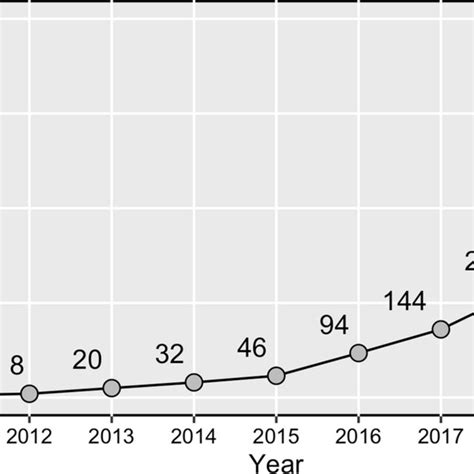 Number Of Research Manuscripts About Microplastics In Aquatic