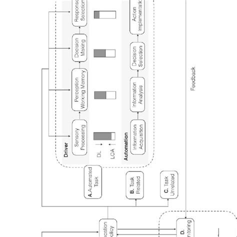 A Schematic Representation Of The Model Of Human Automation Interaction