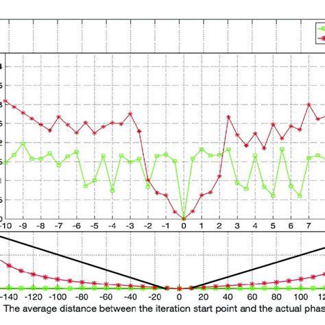The Effect Of Different Initial Iteration Points Download Scientific Diagram