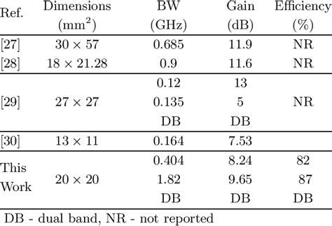 Comparison Among The Results Obtained In This Work And Recent Papers