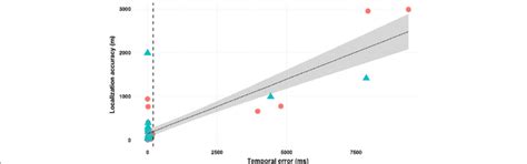 Relationship Between The Localization Accuracy And Temporal Error In Download Scientific