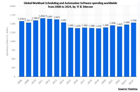 Workload Scheduling And Automation Software Market Cagr Size Share Trends Growth Value Key