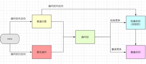浅析synchronized底层实现与锁升级过程 极客时间