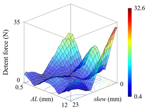Sensors Free Full Text Fast Design Optimization And Comparative Analysis For Linear