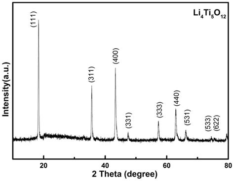 Preparation Method Of Lithium Titanate Nanoparticles With Layered Structure Eureka Patsnap