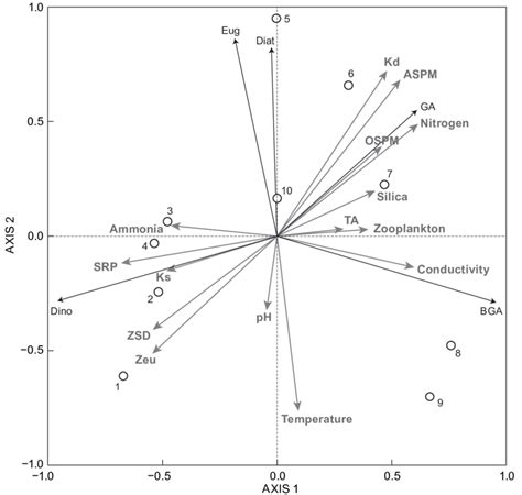 Triplot Of The Canonical Correspondence Analysis Cca For Download Scientific Diagram