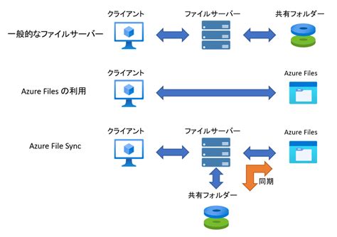 Idaten韋駄天｜ Azure 第15回『やってみようシリーズ：azure Filesazure File Syncを使ってみよう！』