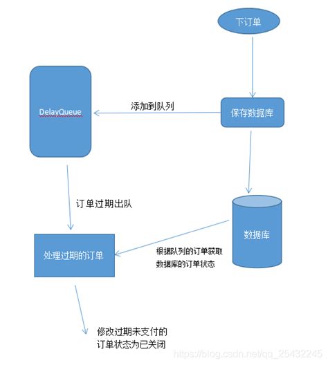 Delayqueue之限时订单实现方式 Cchilei 博客园