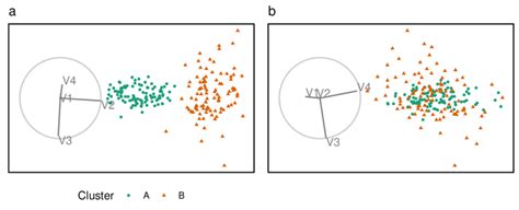 Illustration Of Cluster Separation Affected By Variable Importance