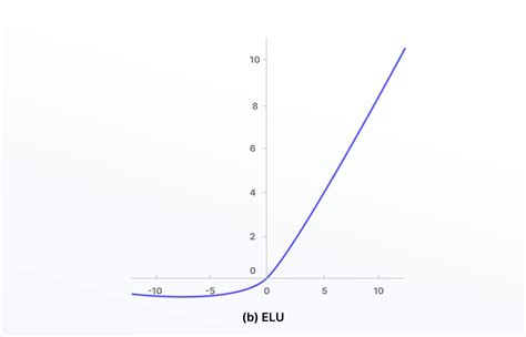 Activation Functions In Neural Networks 15 Examples Encord