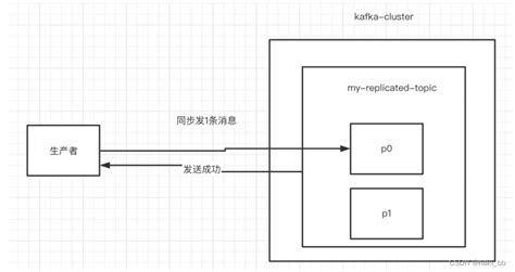 kafka 代码使用 kafka代码 csdn博客