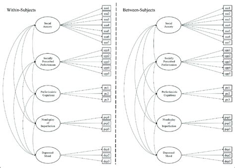 Hypothesized Multilevel Confirmatory Factor Analysis Cfa Diagram