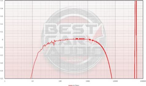 Amplifier Differences Part 1 Frequency Response